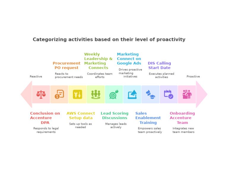 Categorizing Activities Based On Their Level of Proactivity ...