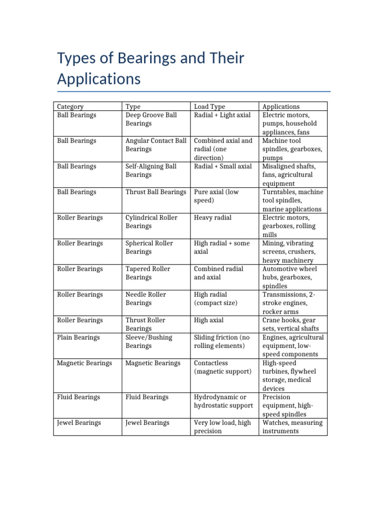 Types of Bearings and Applications | PDF | Bearing (Mechanical ...