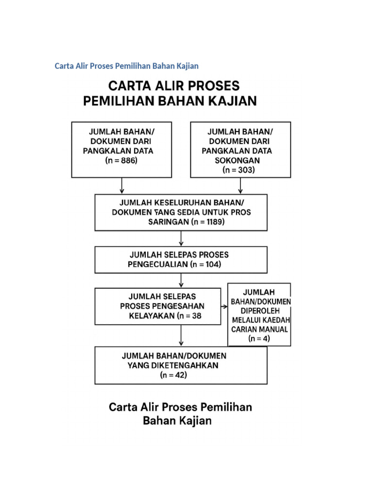 Carta Alir Proses Pemilihan | PDF
