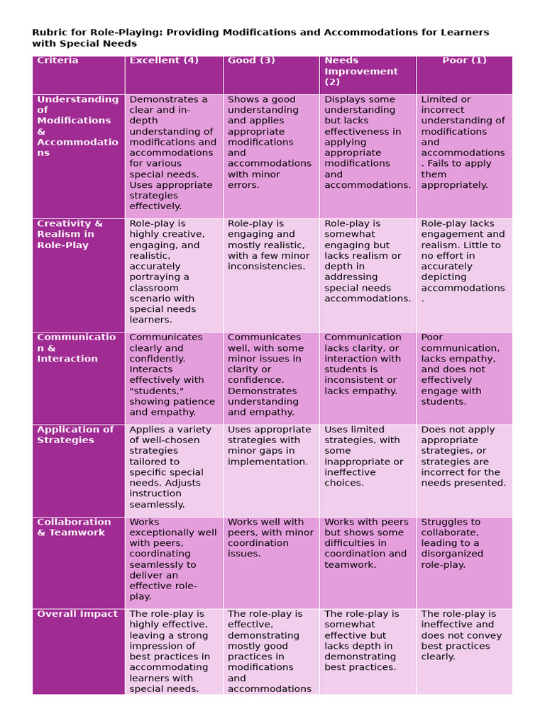 Rubric for Role-Playing Accommodations | PDF | Learning | Human ...
