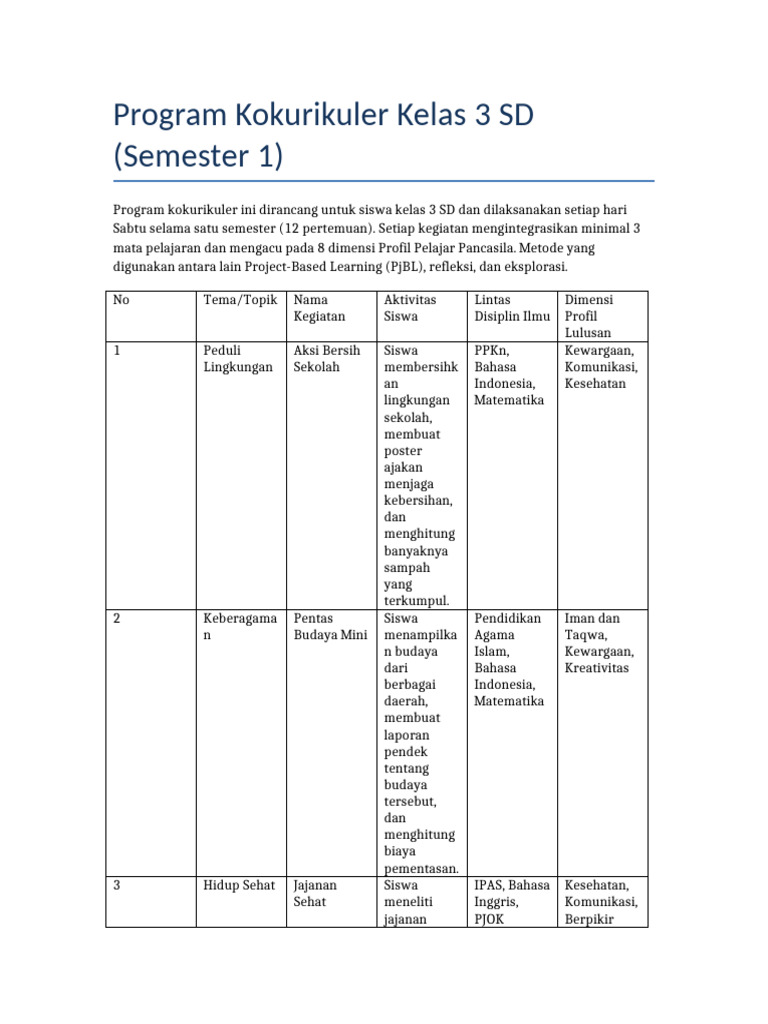 Program Kokurikuler Kelas 3 SD | PDF