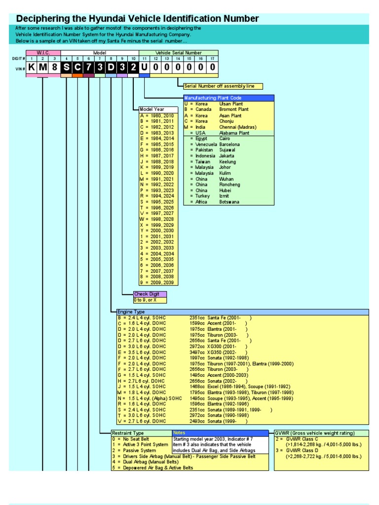 Understanding the Components of a Hyundai Vehicle Identification Number ...