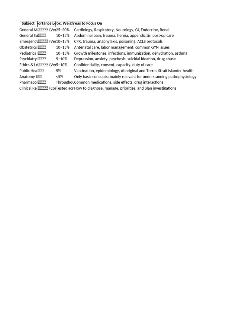 AMC Subject Importance | PDF
