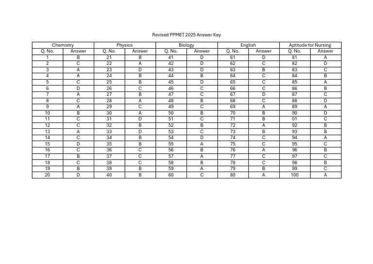 PPMET 2025 Answer Key Revised | PDF