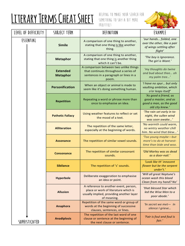 Literary Terms Cheat Sheet | PDF | Languages | Foreign Language Studies