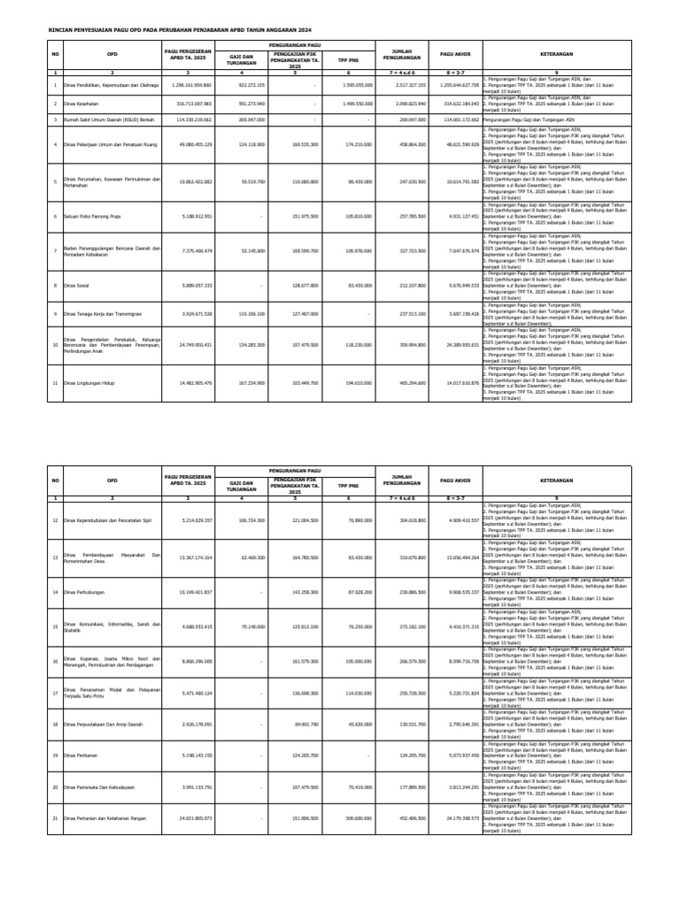 Pagu Pergeseran Ke I - Dinas - 130425 | PDF