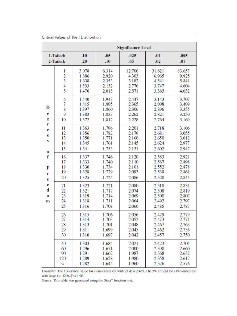 T and F Table | PDF