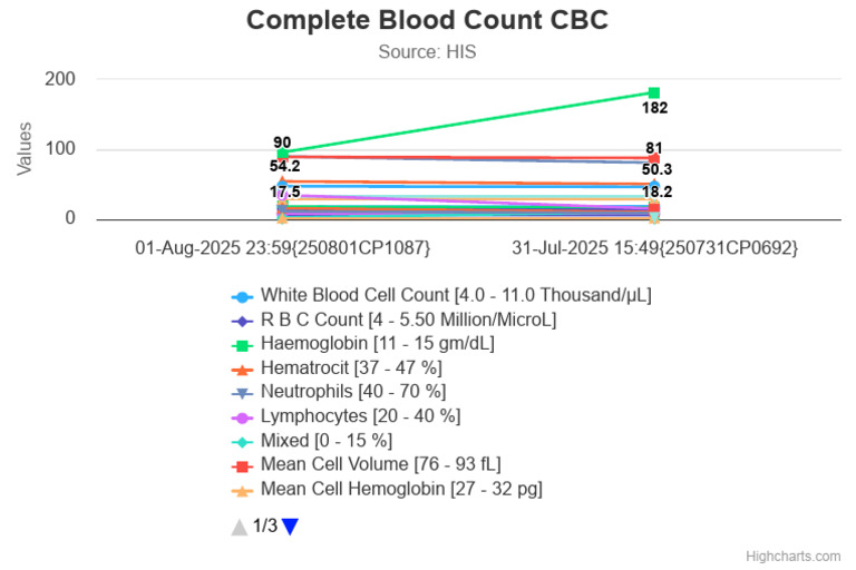 Complete Blood Count CBC | PDF