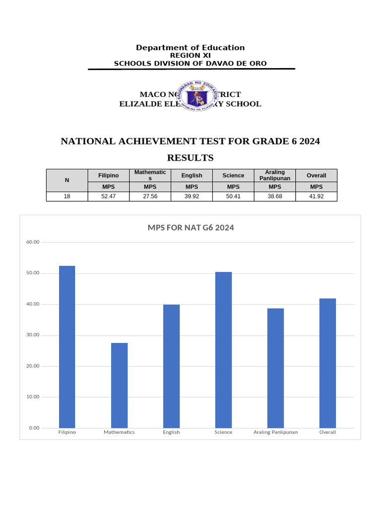 NAT 2024 Results for Grade 6 | PDF