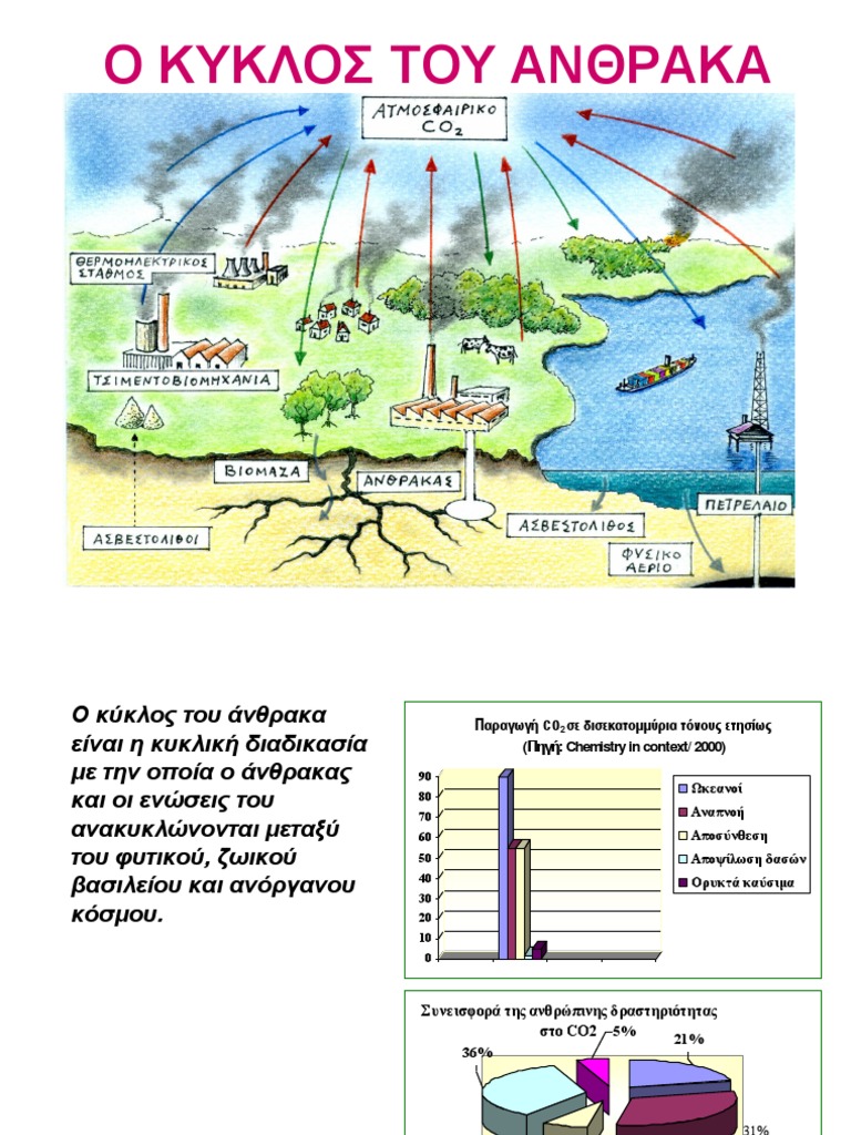 Ο ΚΥΚΛΟΣ ΤΟΥ ΑΝΘΡΑΚΑ | PDF