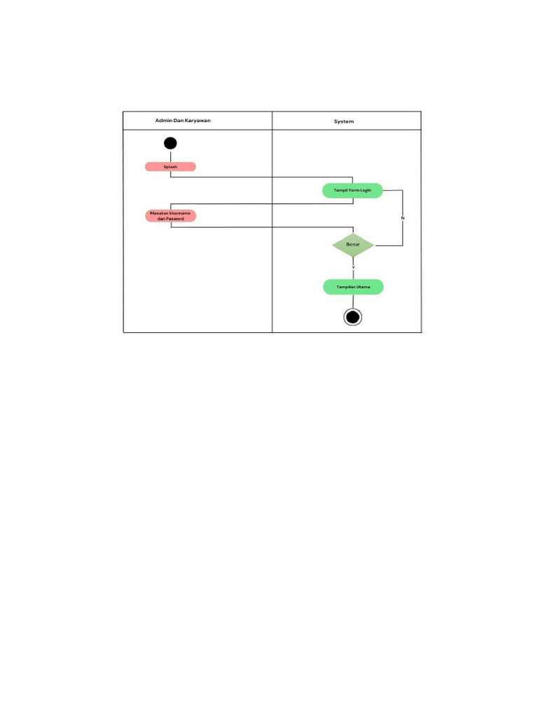 Activity Diagram Login Admin Dan Karyawan | PDF