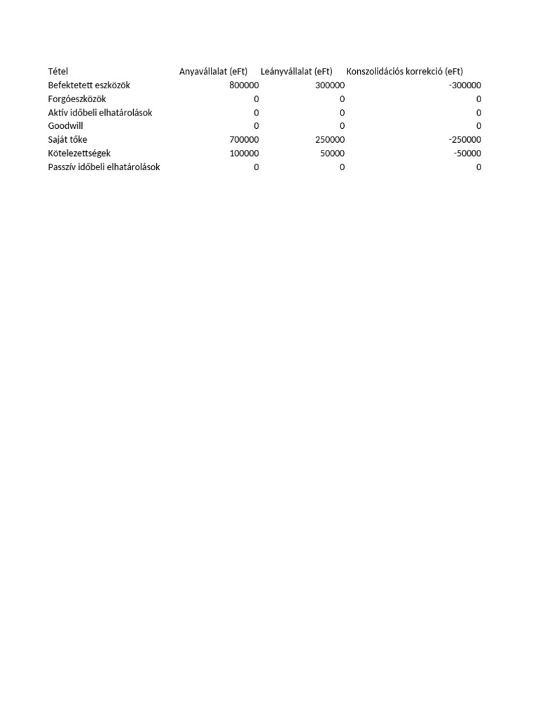 Konszolidációs Mintafeladat Goodwill | PDF