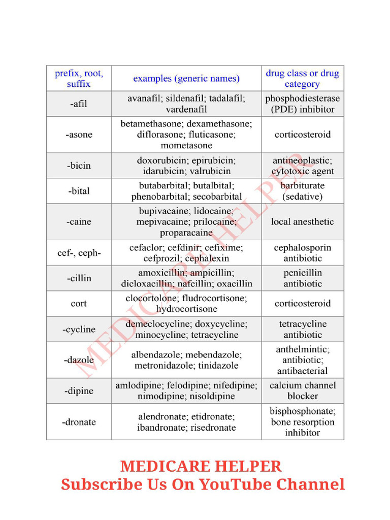 Medicine Formula 100+ | PDF
