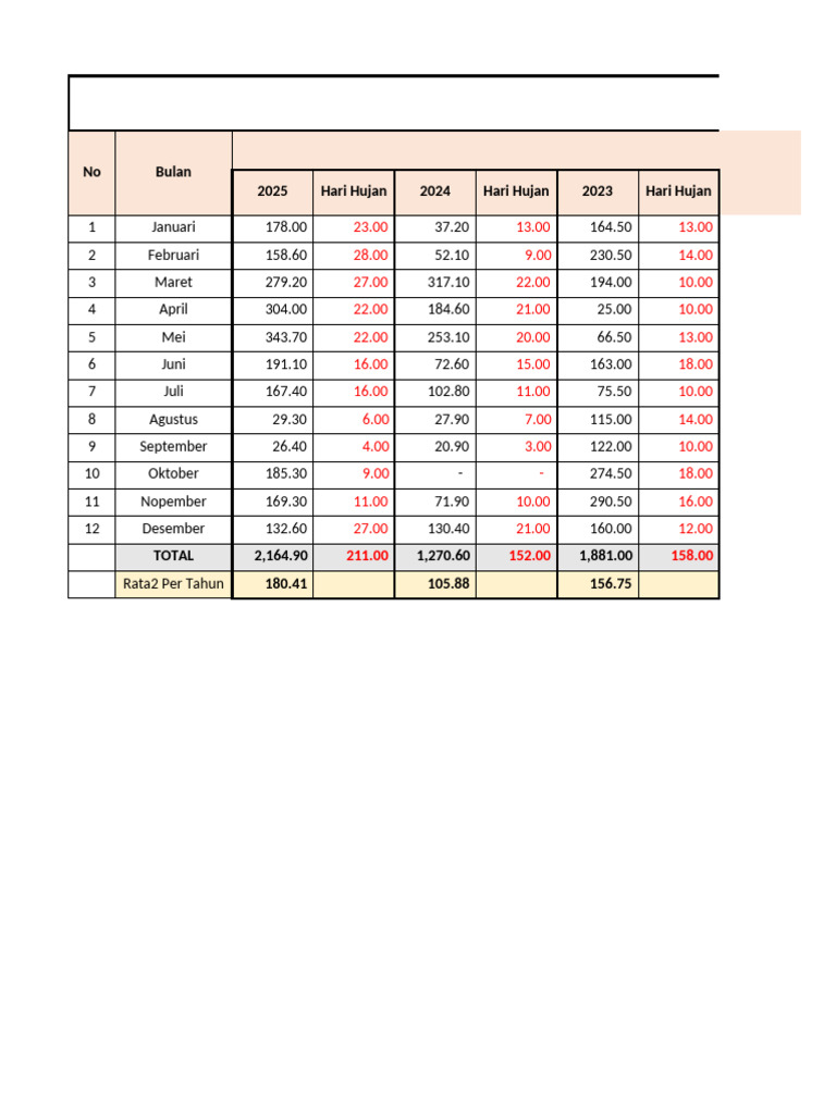 Tabel Periode Hari Kering Ok | PDF