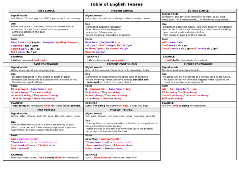 Table of English Tenses Ems | PDF | Semantic Units | Language Families