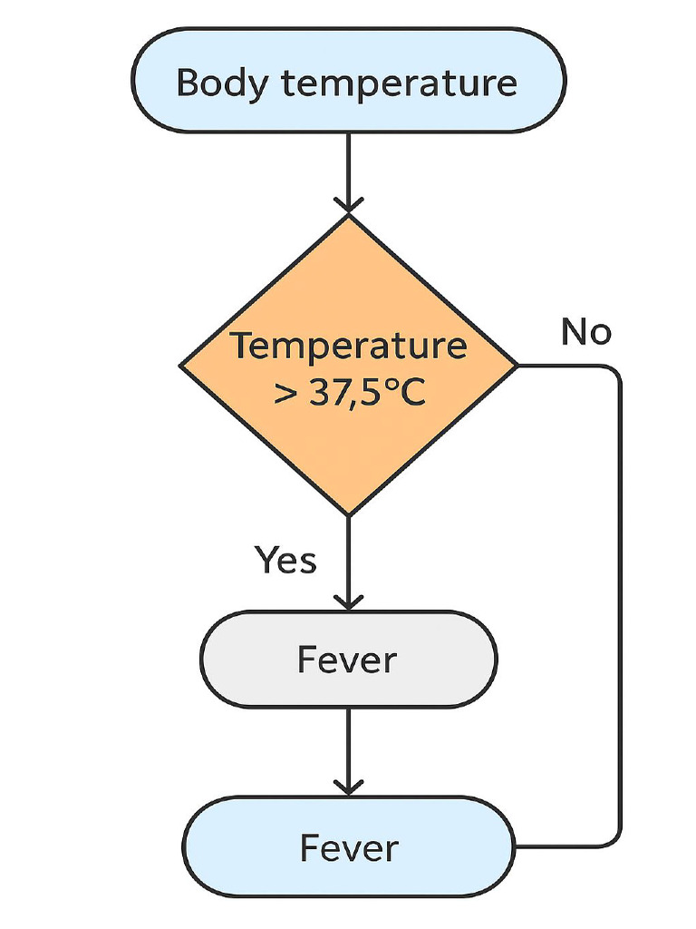 Fever Check Flowchart | PDF