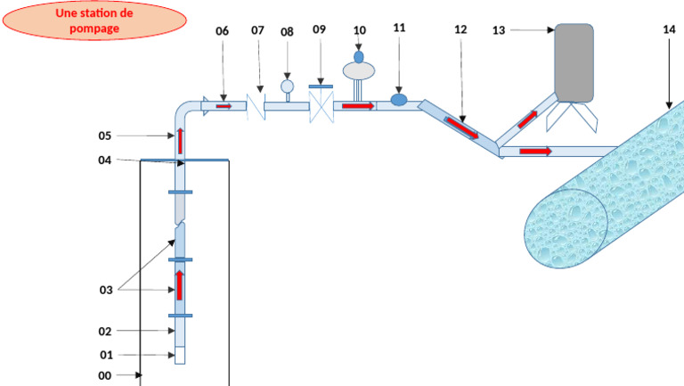 Station De Pompage Pdf