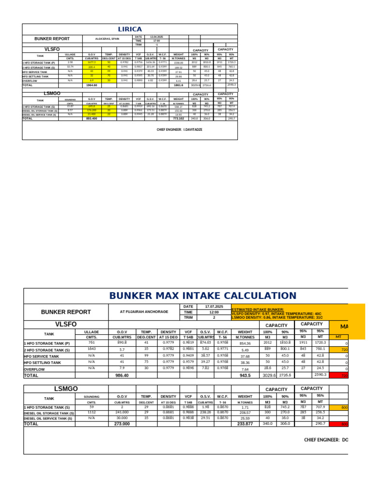 Bunker Report: Fuel Capacity & Intake Data | PDF | Fuel Oil | Resource ...