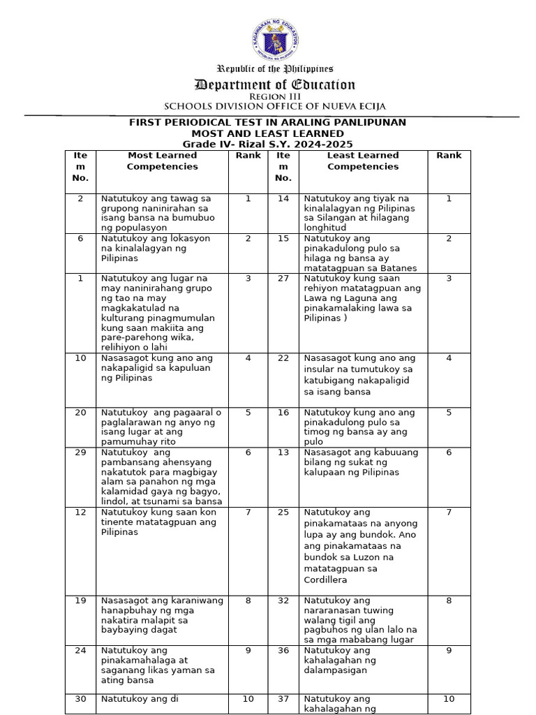 Ap 4-Most-And-Least | PDF
