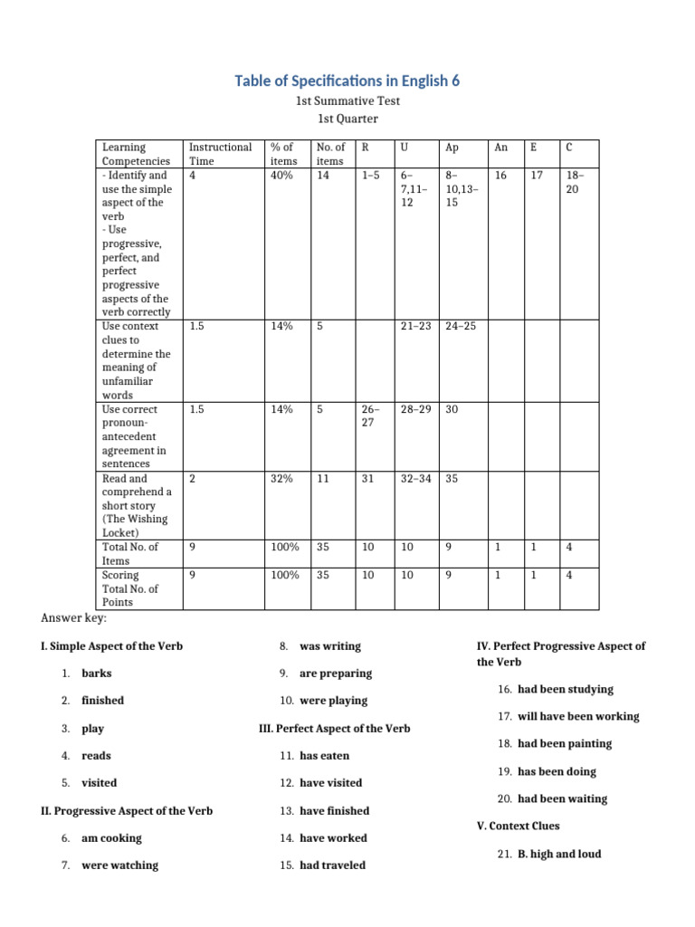 Table of Specifications English6 | PDF | Language Mechanics | Grammar