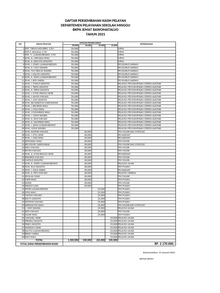 Daftar Persembahan Kasih 2021 DPSM | PDF