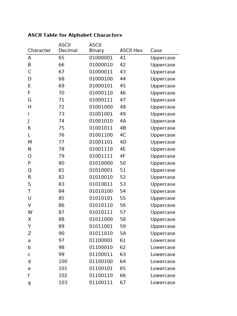 Ascii Table Alphabet | PDF