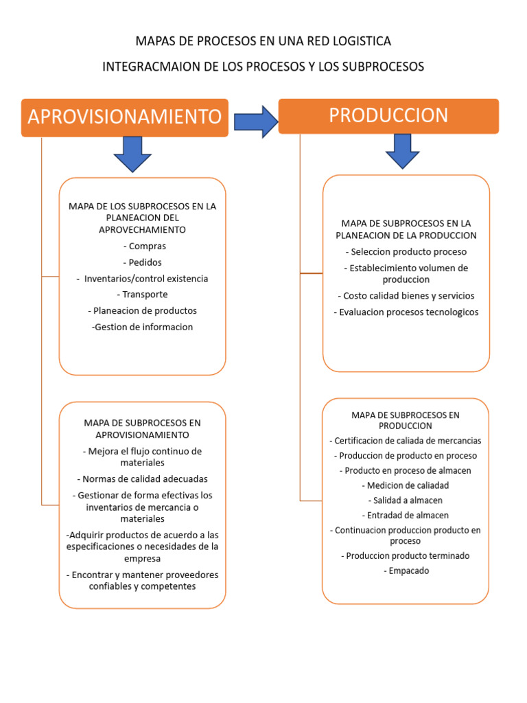 Mapas de Procesos en Logística Eficiente | PDF | Logística | Obtención