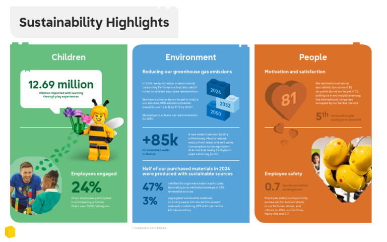 LEGO Group Sustainability Highlights 2024 | PDF | Natural Environment ...