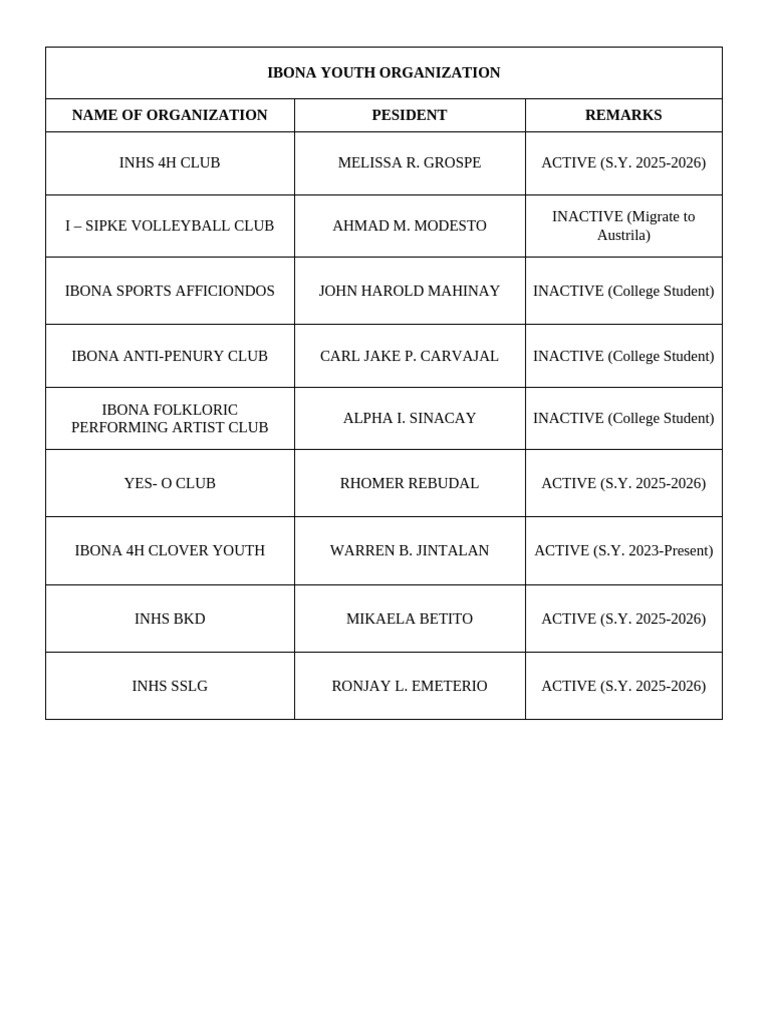 Ibona Youth Organization List | PDF