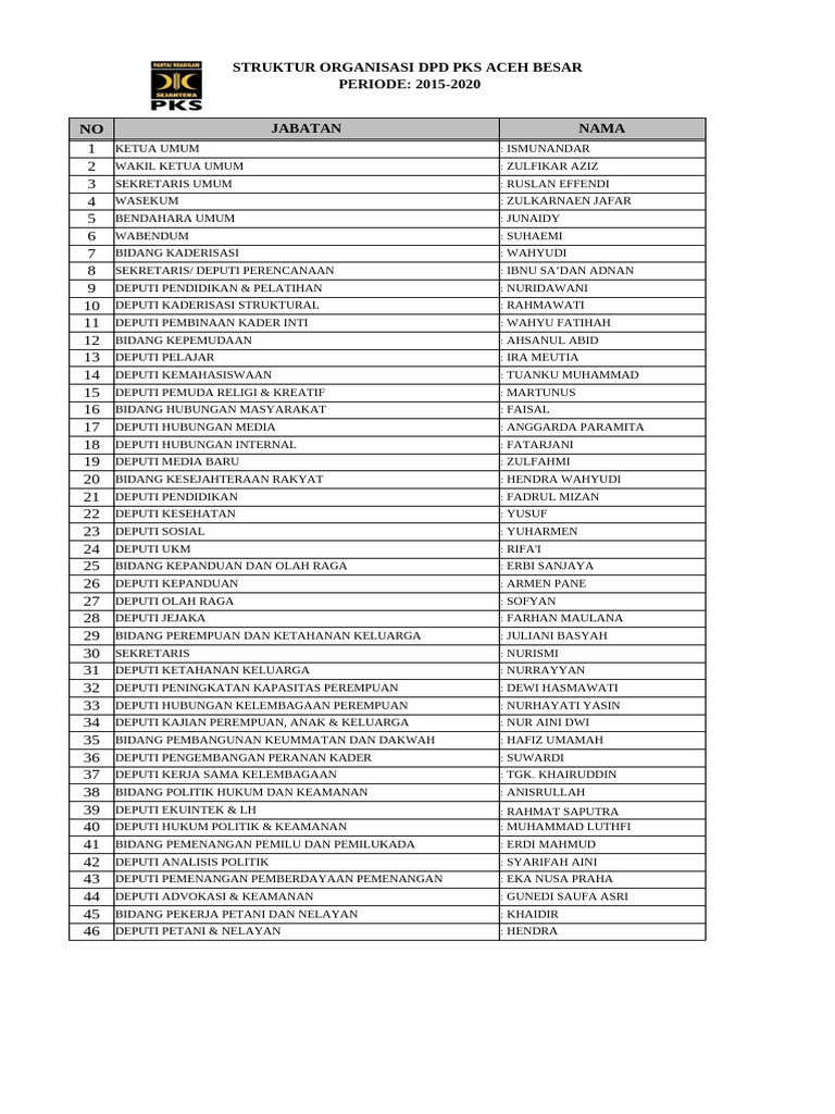 Struktur Dpd Pks Aceh Besar 2015-2020 Untuk Kesbang Abes | PDF