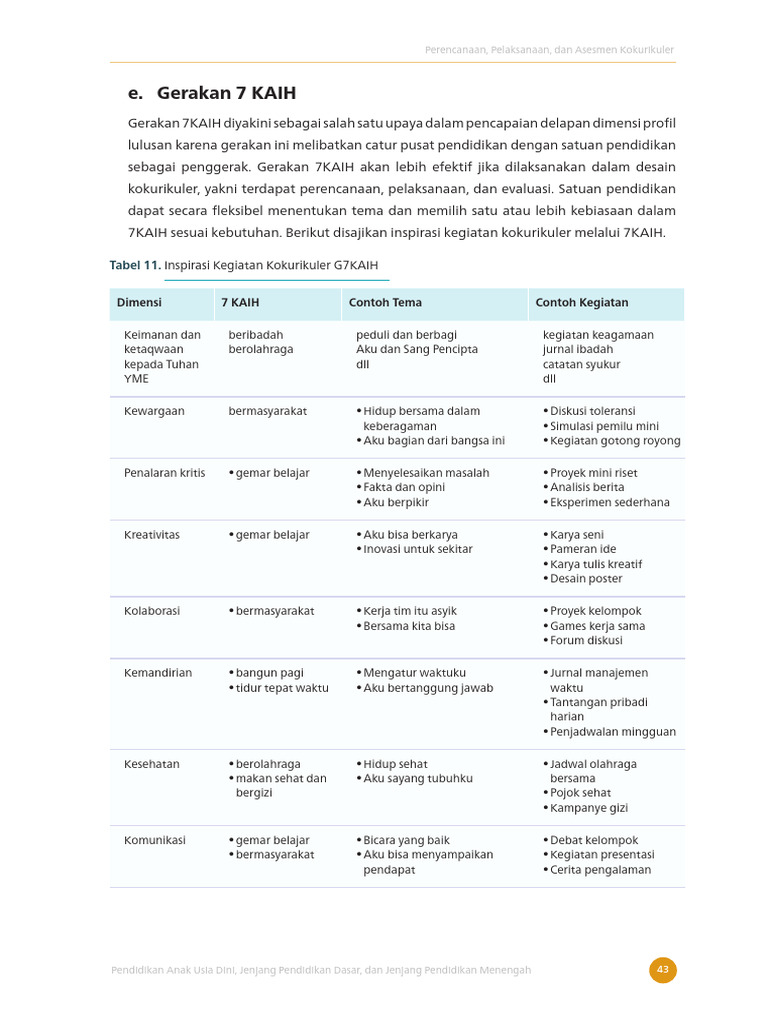 Panduan Kokurikuler - Rencana Gerakan 7 KAIH | PDF