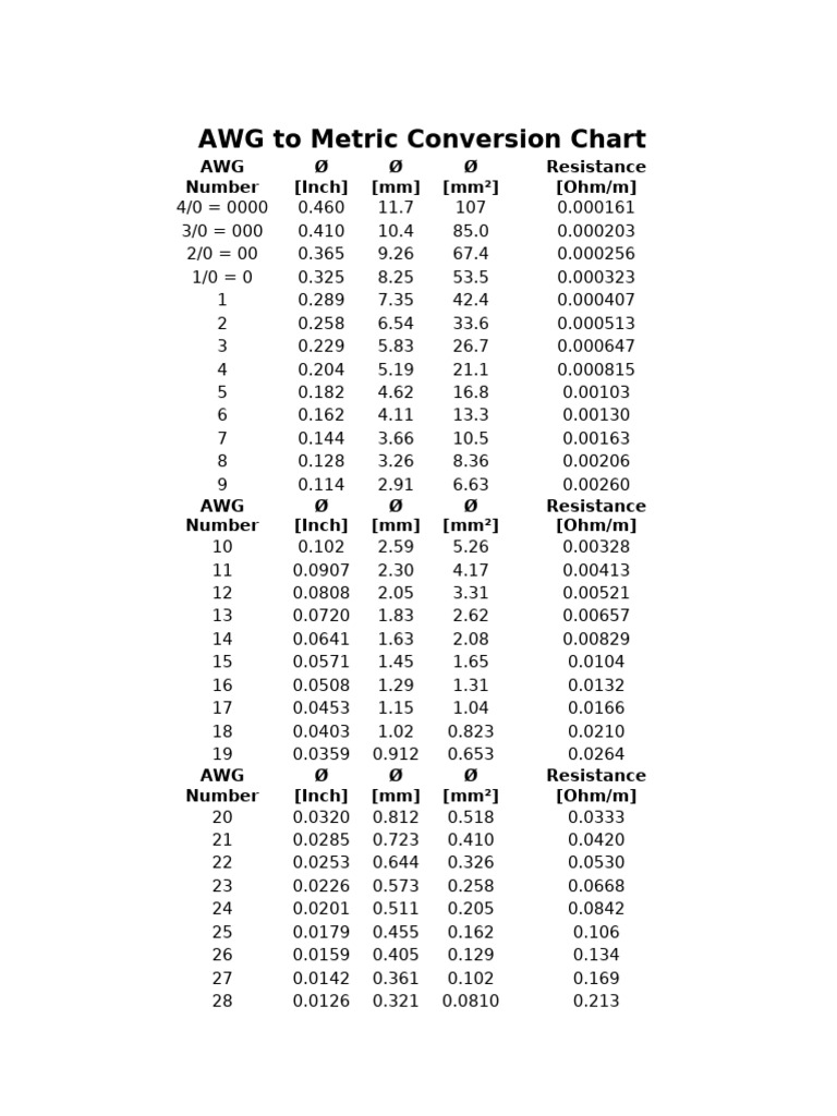 AWG To Metric Conversion Chart | PDF | Units Of Measurement ...