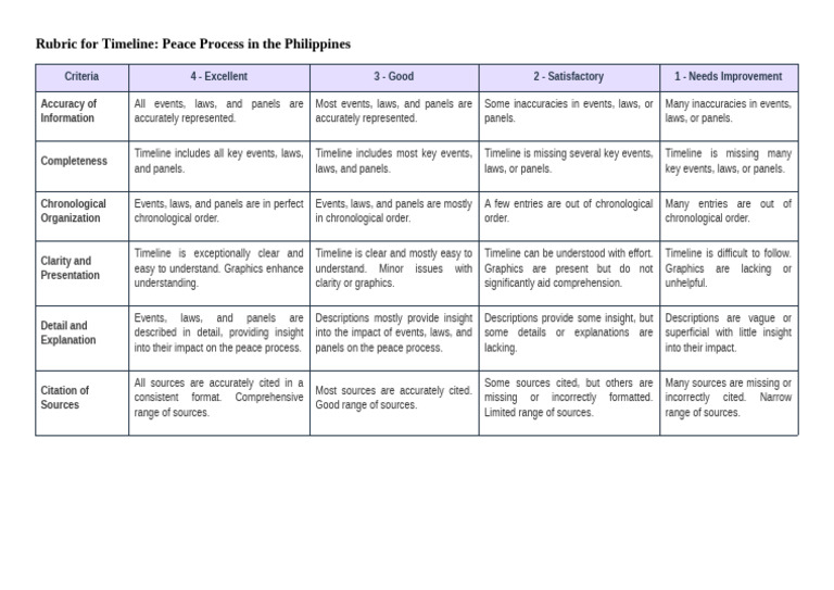 Timeline Rubric - Peace Process | PDF