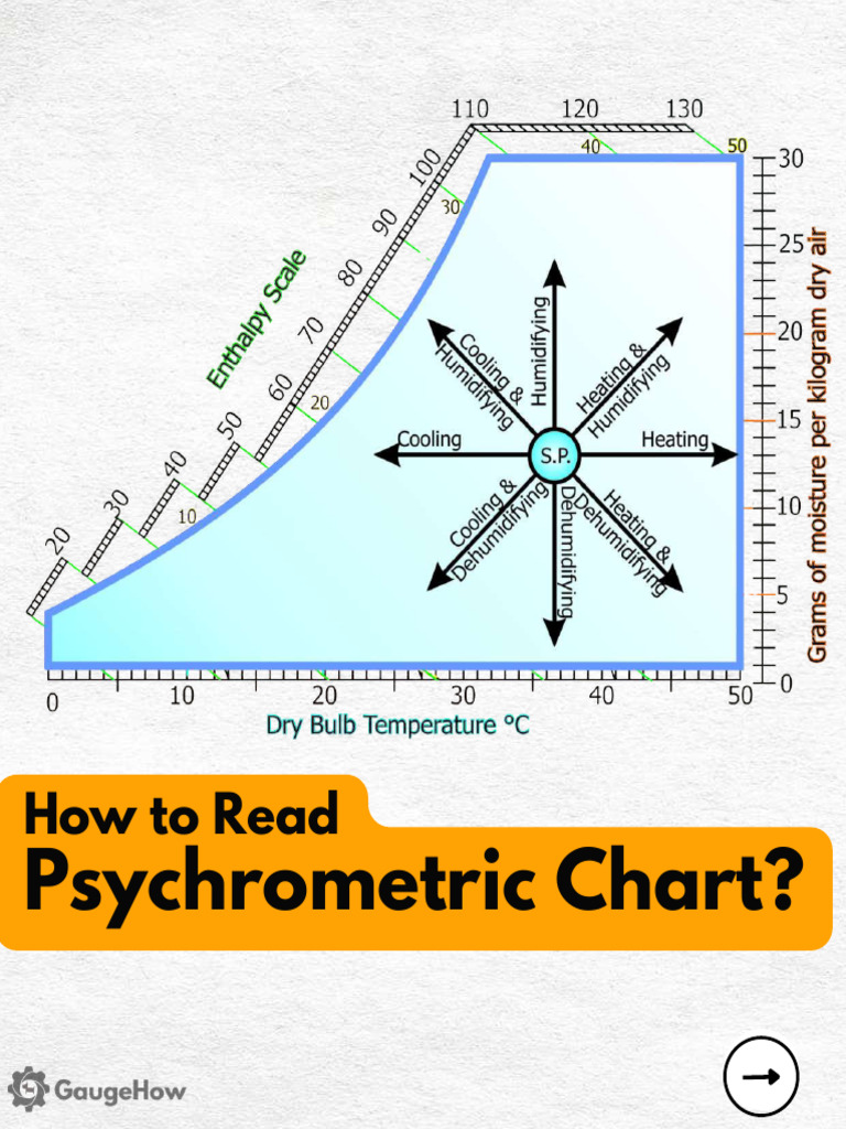 Psychrometric Chart | PDF | Humidity | Physical Chemistry