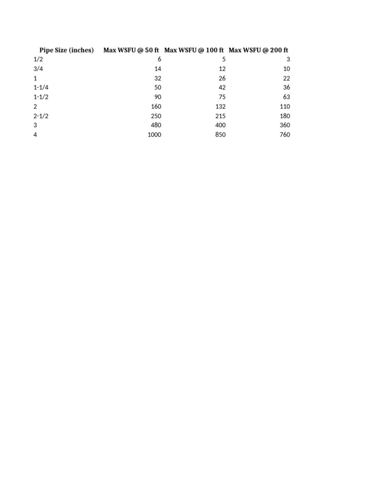 IPC Pipe Sizing Chart | PDF