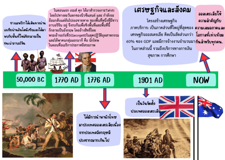 Timeline of Australia PDF | PDF