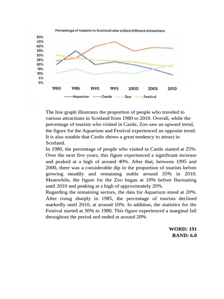The Line Graph Illustrates the Proportion of People Who Traveled to ...