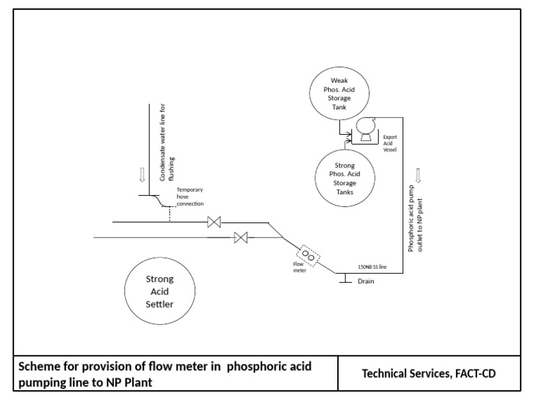 Flowmeter - PAP-Product Acid Line | PDF