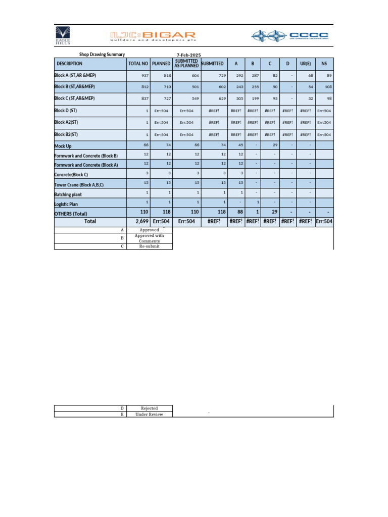Shop Drawing Status Summary 2025 | PDF | Civil Engineering | Building ...