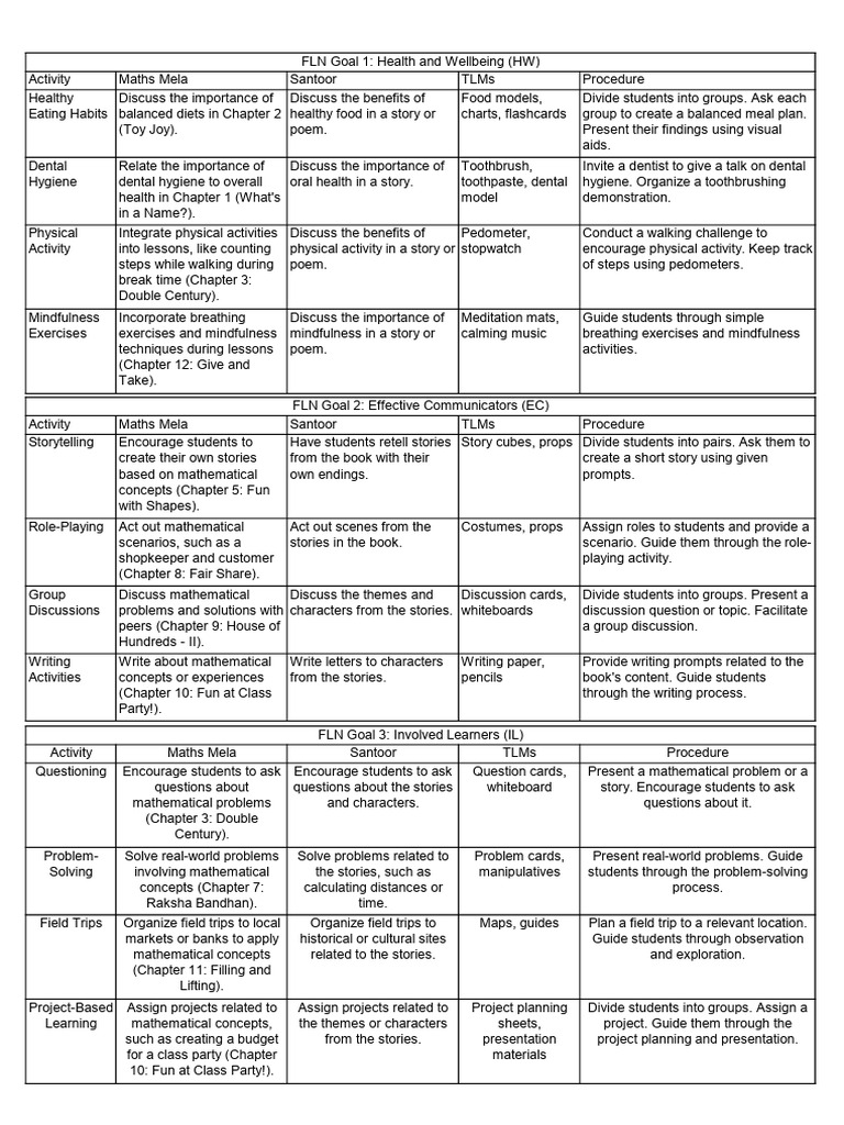 FLN Goals Activity Plan | PDF | Oral Hygiene | Mindfulness