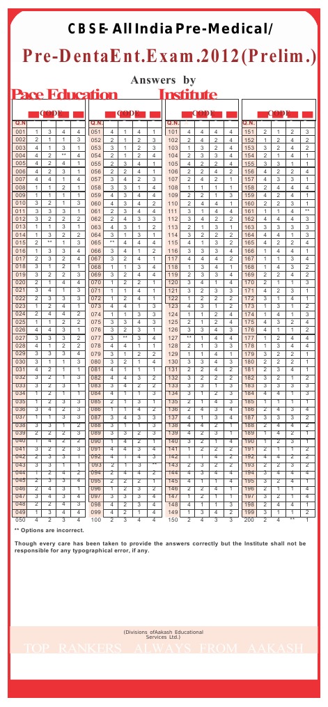 Analysis For Aipmt Prelims 2012 | PDF | Lens (Optics) | Field Effect Transistor