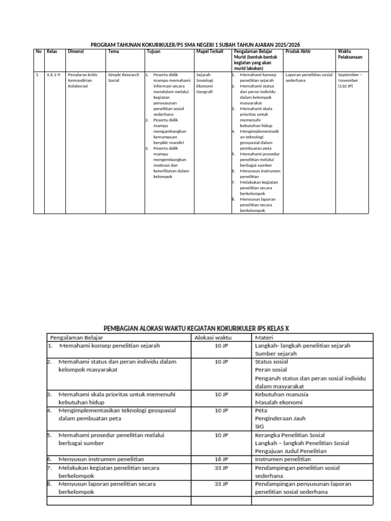 Program Tahunan Dan Perencanaan Kokurikuler Ips KLS X 2025-2026 | PDF
