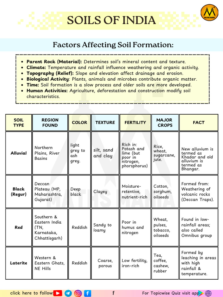 Soils | PDF | Soil | Earth Sciences