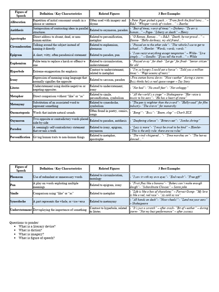 Figure of Speech Table | PDF | Metaphor | Figures Of Speech