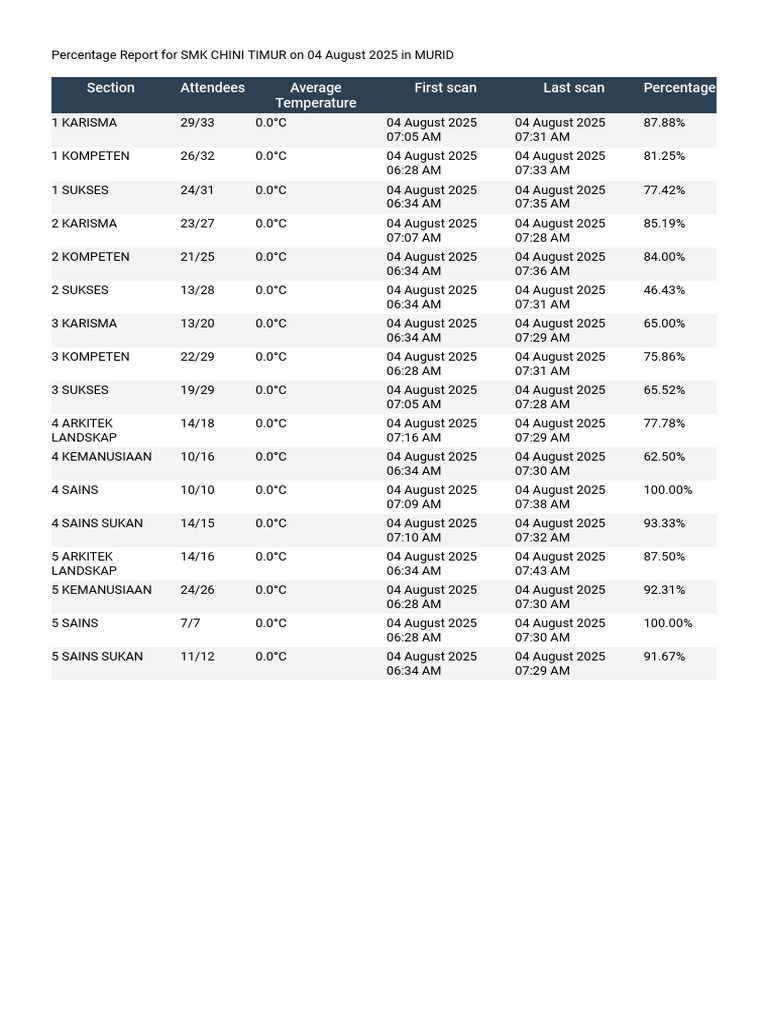 Percentage Report for SMK CHINI TIMUR on 04 August 2025 in MURID | PDF