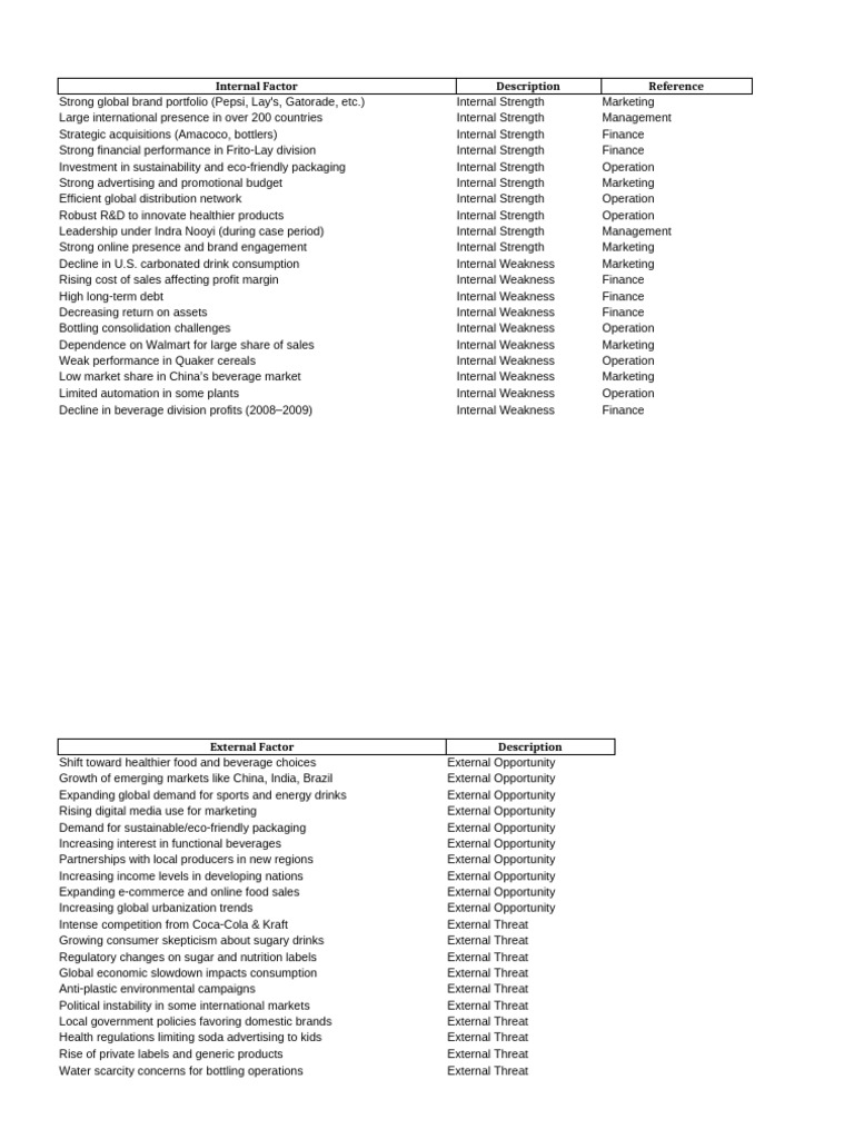 PepsiCo SWOT Analysis: Strengths & Weaknesses | PDF | Pepsi Co | Economies