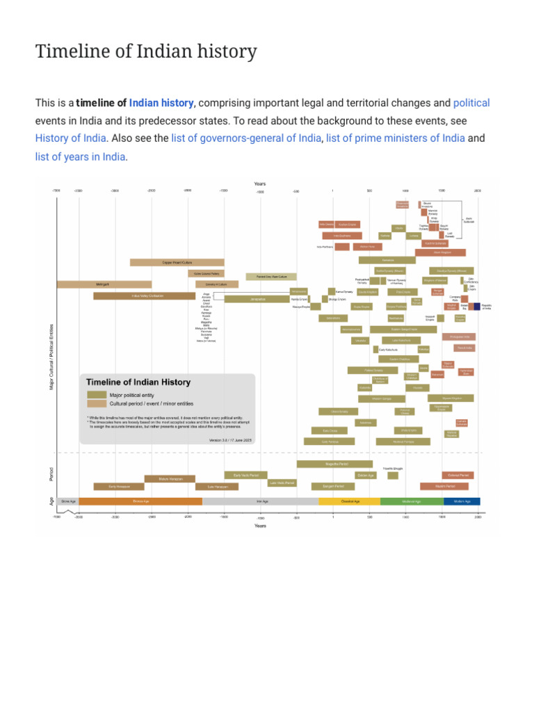 Timeline of Indian History Overview | PDF