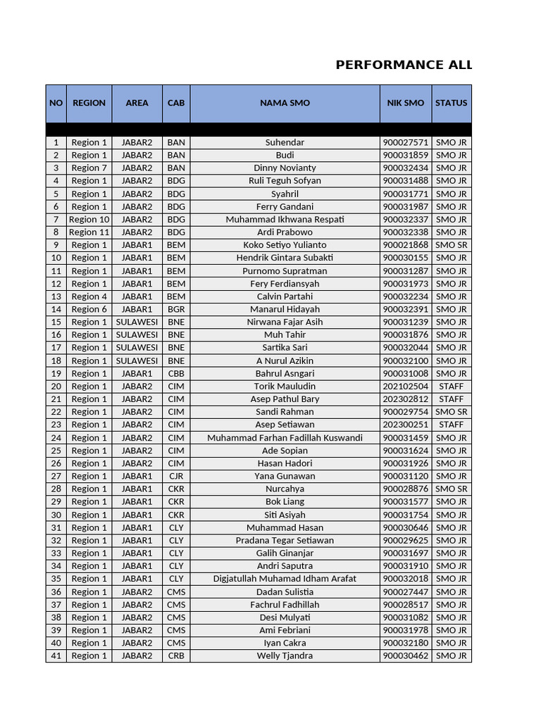 Report Smo Reg3 NPP, Akt, Insentif | PDF