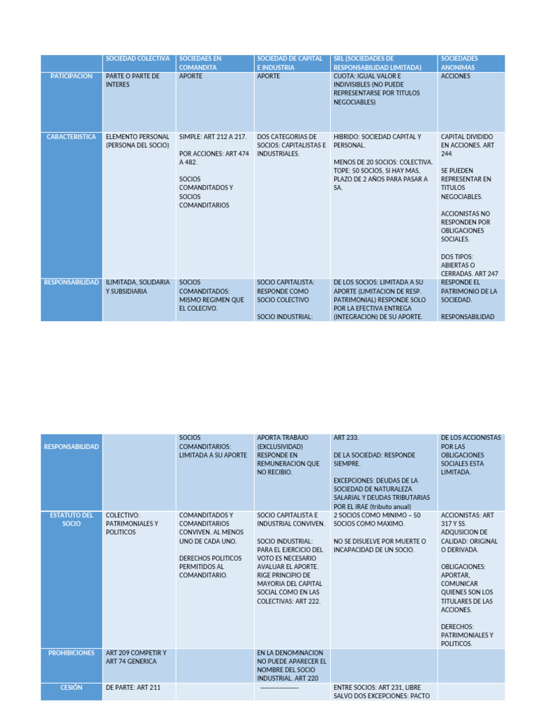 Cuadro Comparativo de Sociedades Comerciales | PDF | Conceptos legales | Business