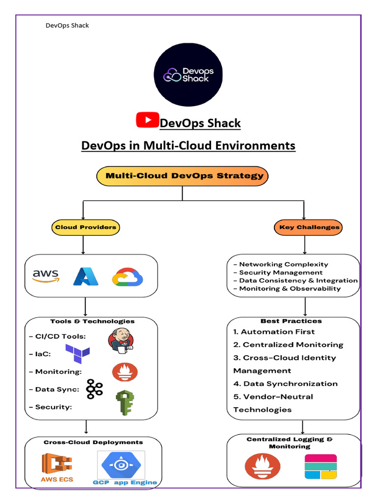 DevOps in Multi-Cloud Environments | PDF | Cloud Computing | Microsoft Azure
